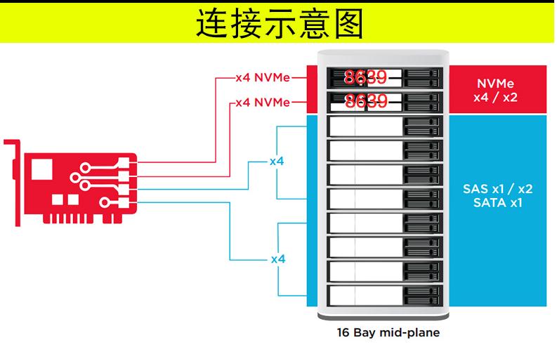 搭建小型FC —SAN（存储服务器）环境