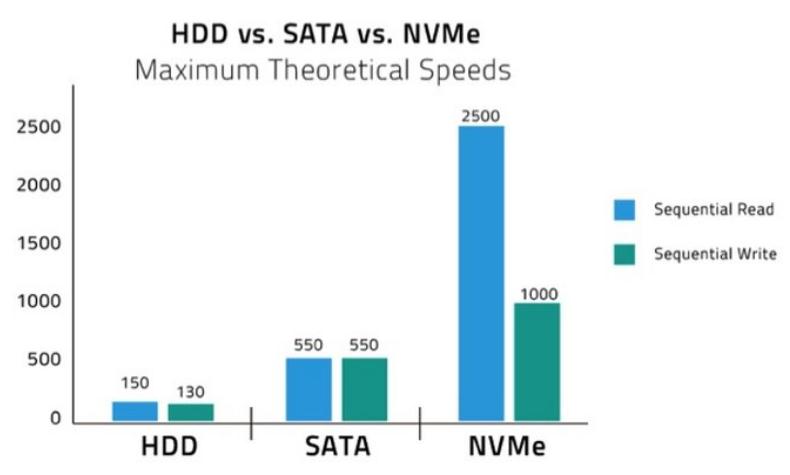NvMe协议与pcie总线（接口）的关系